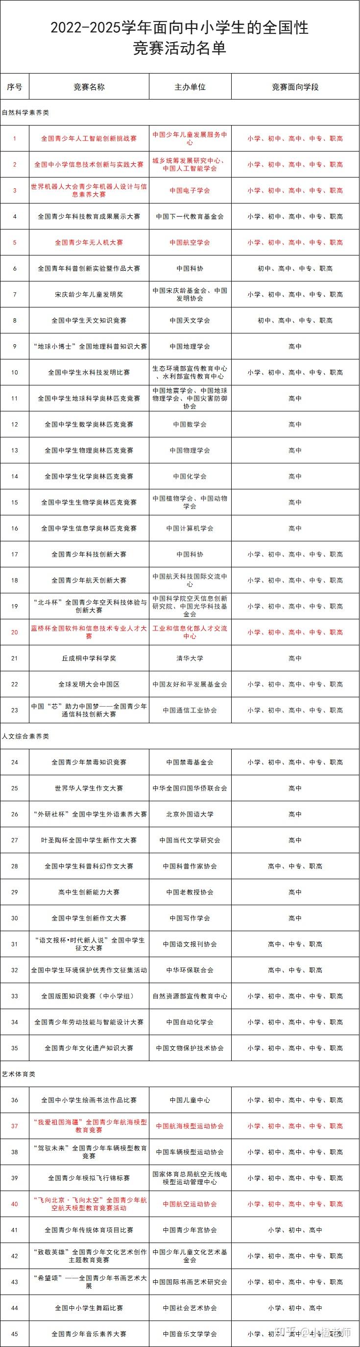 赛事 | 2022-2025中小学全国竞赛白名单 - 知乎