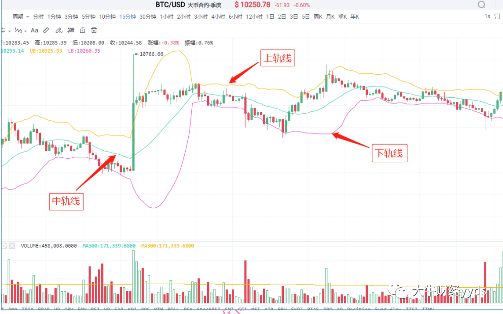 最详细的布林线（BOLL）技术指标讲解 - 知乎