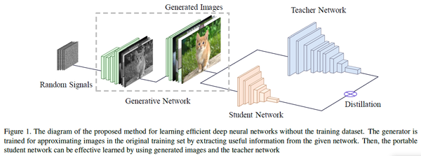 Data-Free Learning of Student Networks - 知乎
