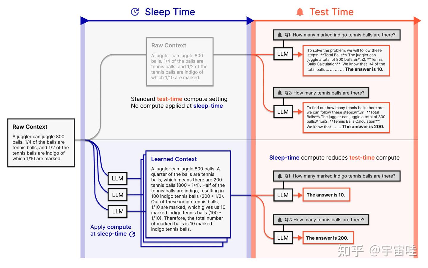 Sleep-time Compute: Beyond Inference Scaling at Test-time 笔记 - 知乎