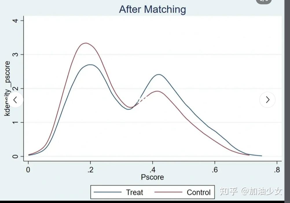 stata-PSM的操作及结果解读 - 知乎