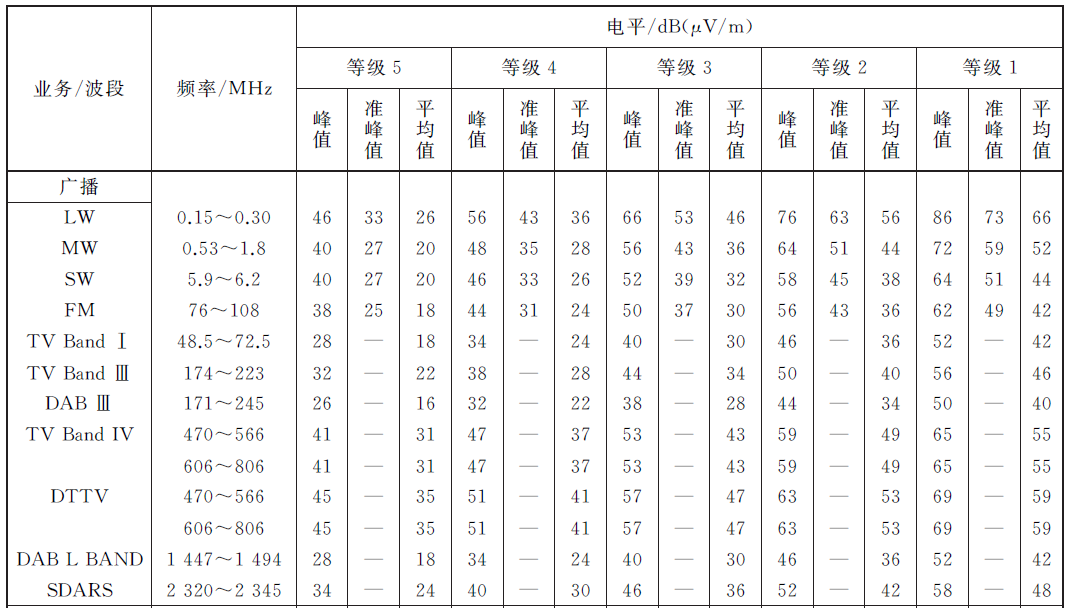 ECU的车规级试验：DV试验（九：EMC标准及测试-4） - 知乎