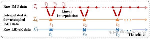 论文解读 Robust Real-time LiDAR-inertial Initialization (IROS2022) - 知乎