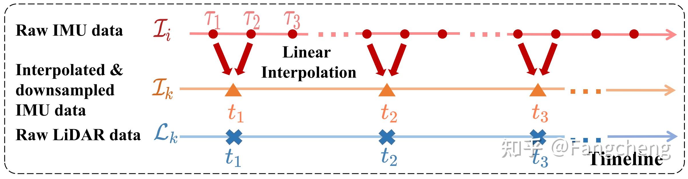 论文解读 Robust Real-time LiDAR-inertial Initialization (IROS2022) - 知乎