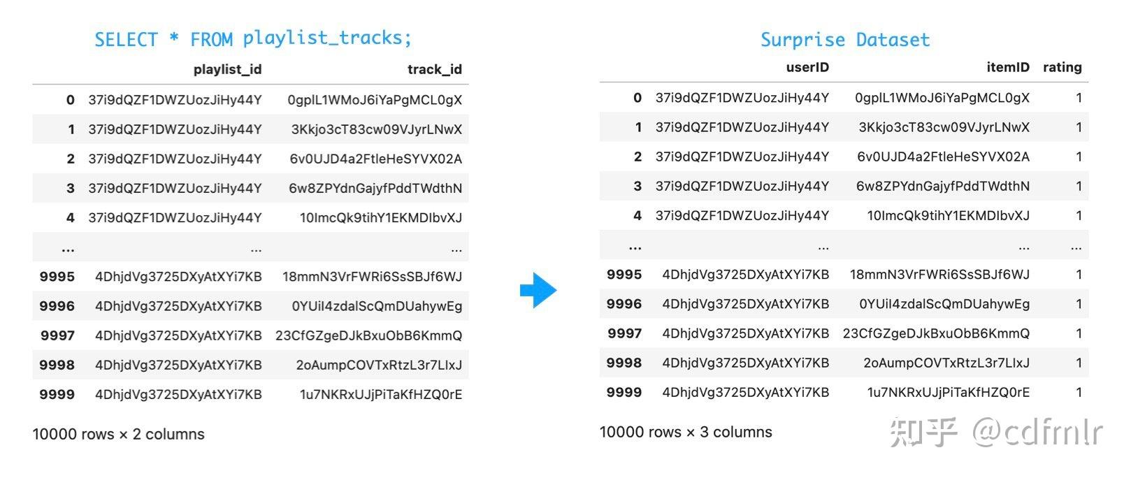 动手写简单的音乐推荐系统 - 知乎