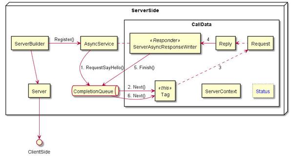 gRPC 基础概念详解 - 知乎
