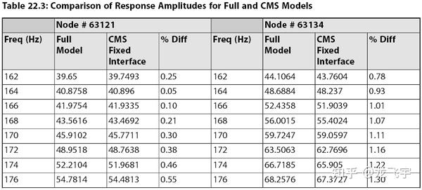 案例22-基于CMS的汽车悬架组件模态与谐波频率分析 - 知乎
