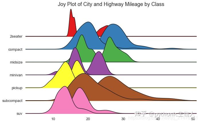 python可视化48|最常用11个分布（Distribution）关系图 - 知乎