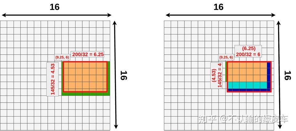 ROI Pooling vs ROI Align - 知乎