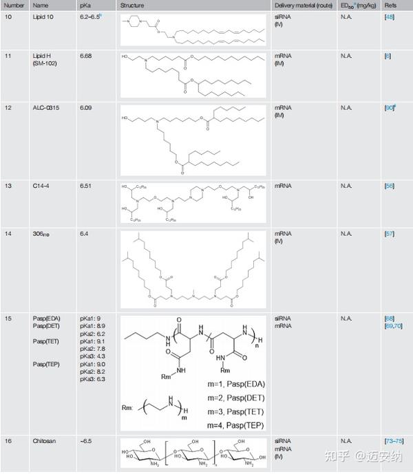 表观PKa在包裹siRNA和mRNA的纳米粒子研制中的重要性 - 知乎