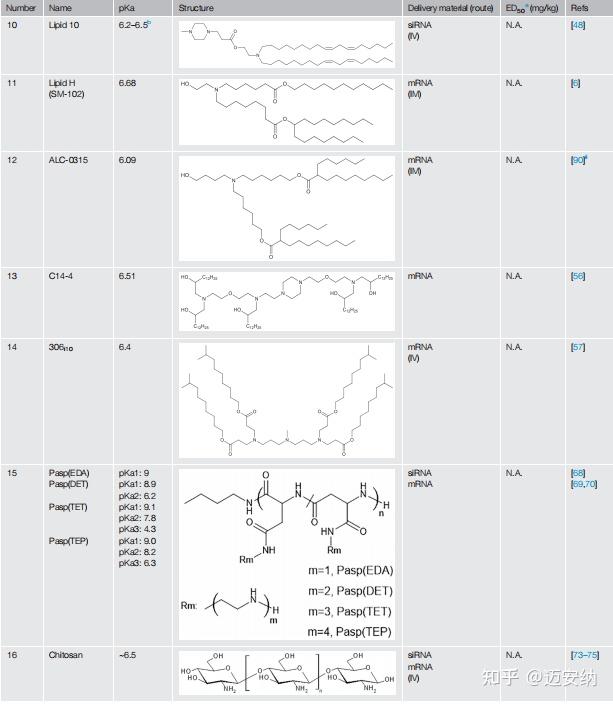 表观PKa在包裹siRNA和mRNA的纳米粒子研制中的重要性 - 知乎