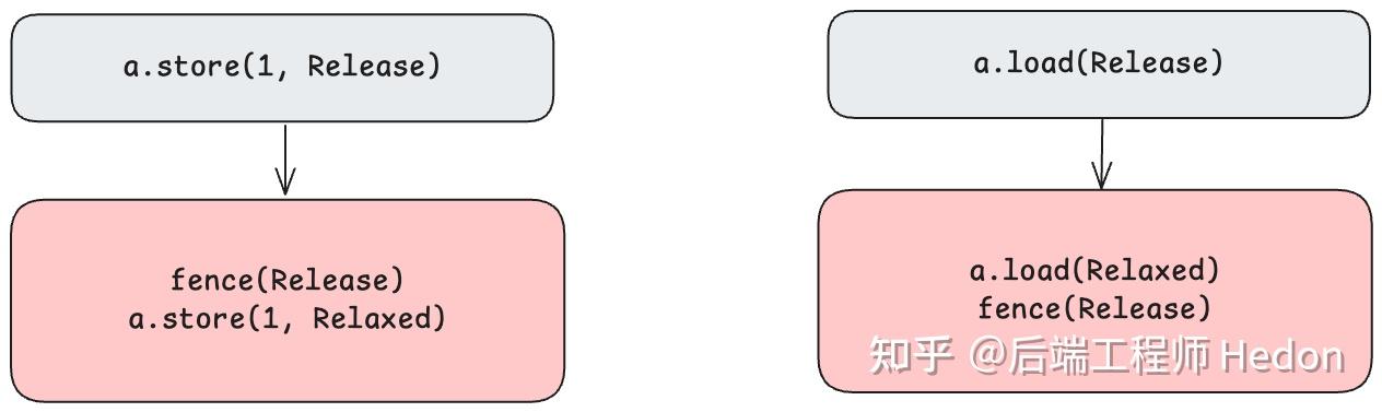 Rust 原理丨聊一聊 Rust 的 Atomic 和内存顺序 - 知乎