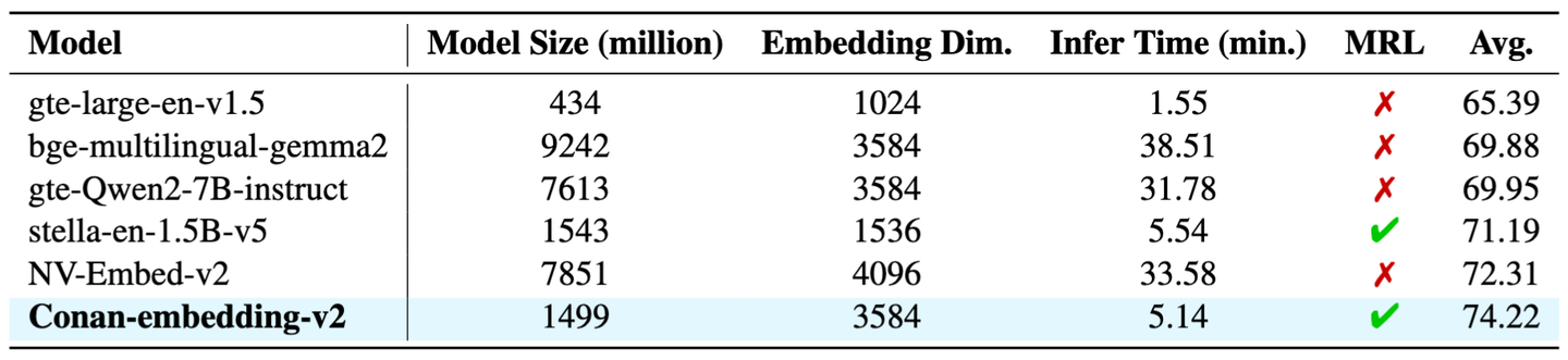 腾讯Conan-Embedding-V2发布，登顶MTEB中英榜单 - 知乎