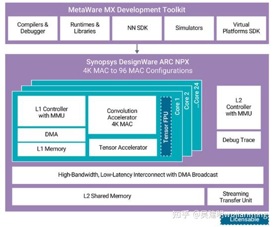NPU架构与算力分析 - 知乎