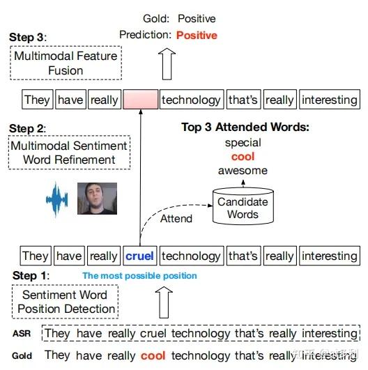多模态情感分析太香了！新成果及开源代码已扒！ - 知乎
