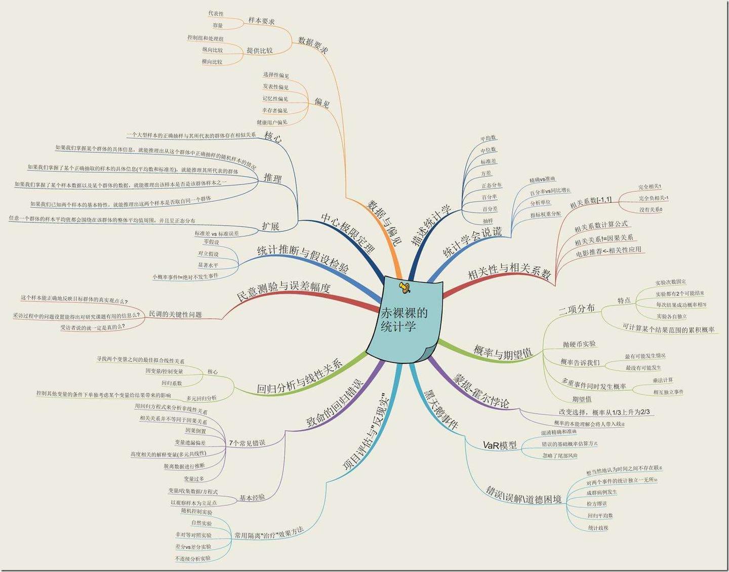 统计学基本概念、抽样分布 - 知乎
