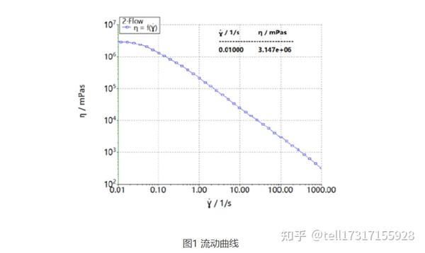 流变仪在水凝胶中的应用 - 知乎