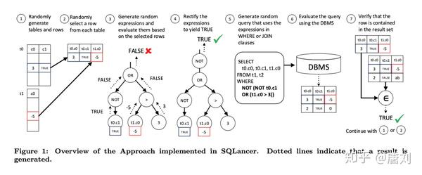 数据库进阶测试三部曲 - 从 PQS 到 NoREC 再到 TLP - 知乎