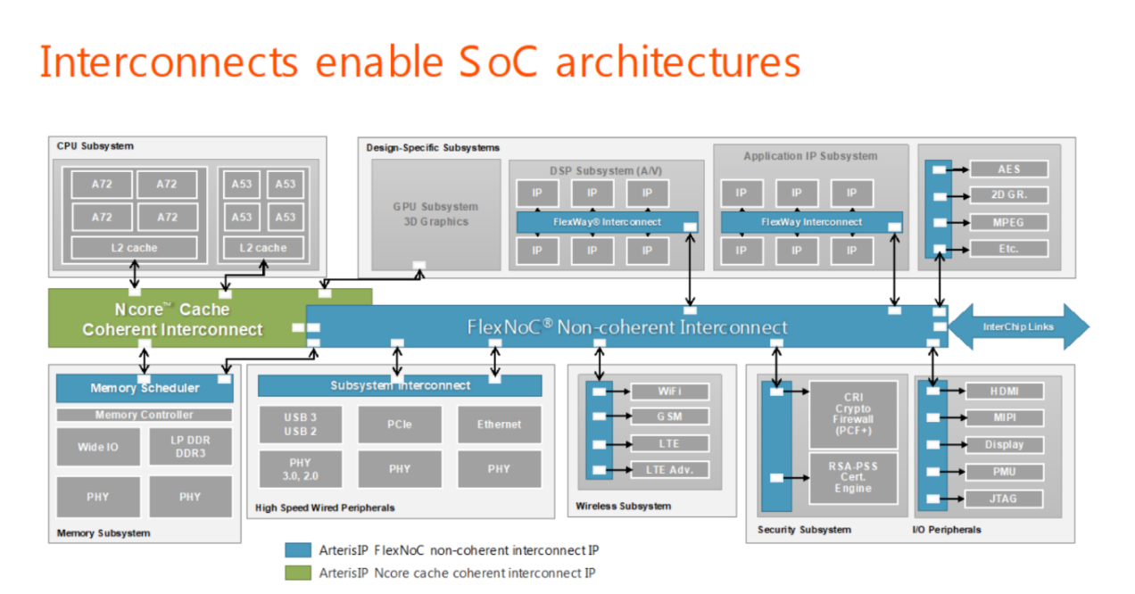 智能汽车架构和安全设计的基石：SoC片上互连技术 - 知乎
