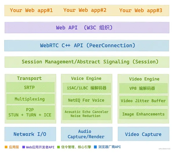 前端音视频之WebRTC初探 - 知乎