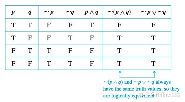 复合命题的逻辑 - 知乎