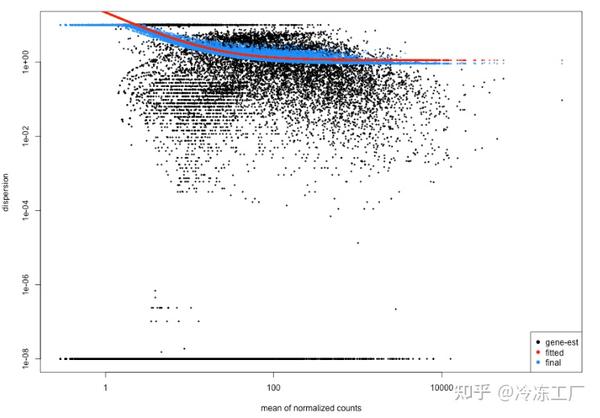 RNA-seq 详细教程：详解DESeq2流程（9） - 知乎