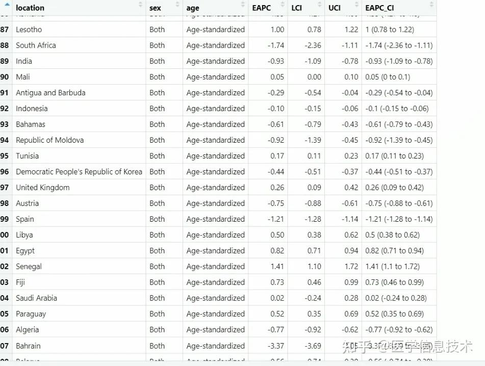 怎么做GBD数据库SCI论文常见的第一张表格：EAPC统计三线表（GBD系列第三集） - 知乎