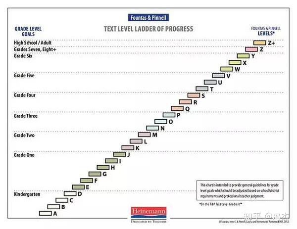 RAZ英语阅读分级的各个级别对应难度改了好多 - 知乎