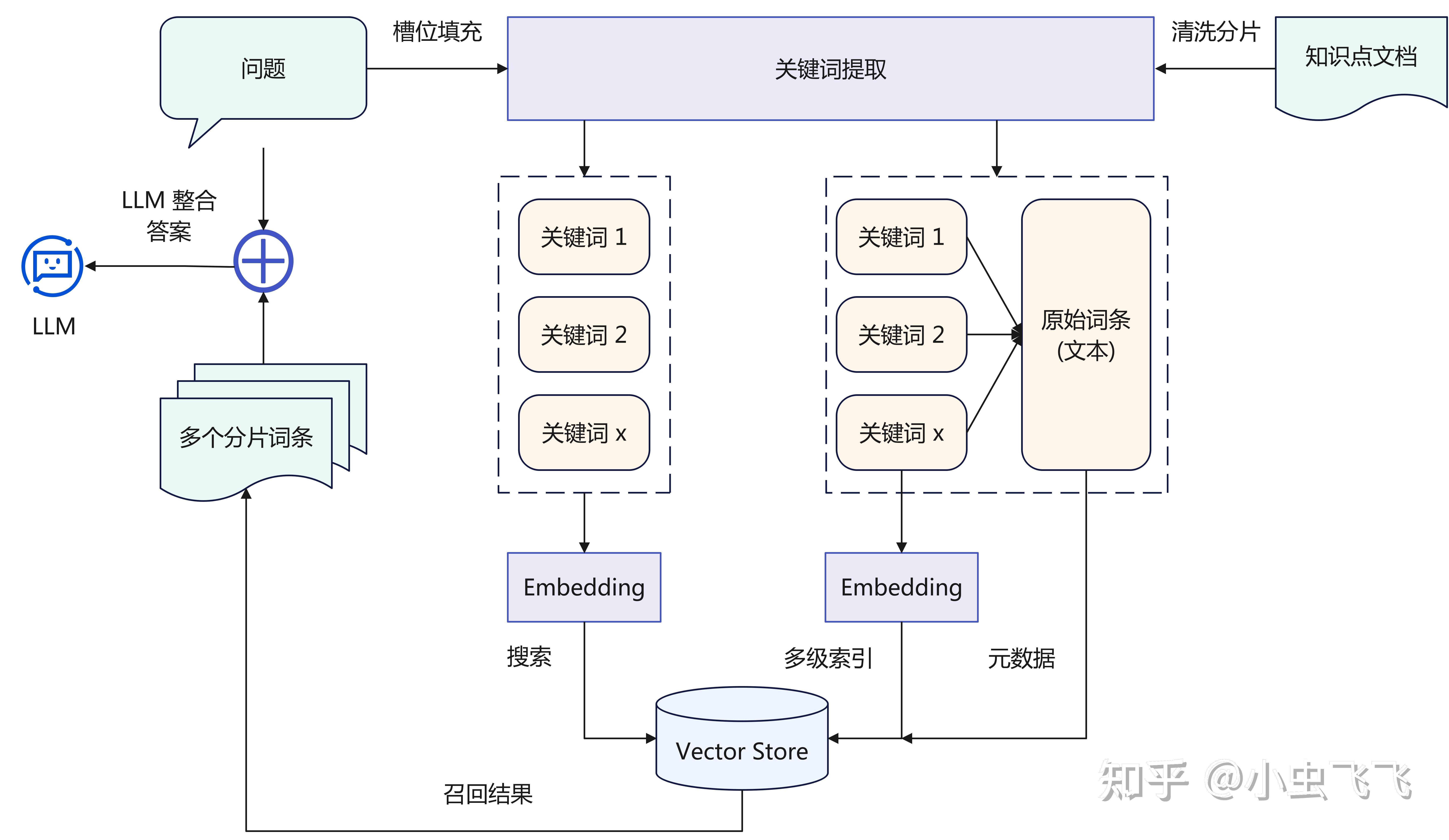 LLM+Embedding构建问答系统的局限性及优化方案 - 知乎