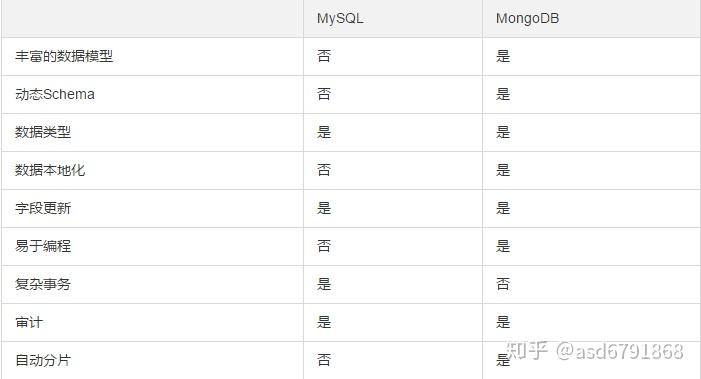 MySQL数据库和MongoDB对比 - 知乎
