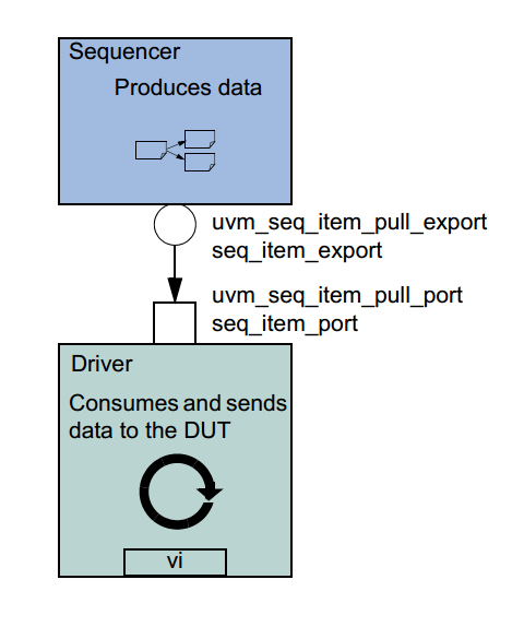 数字IC验证系列之Driver&Sequencer - 知乎