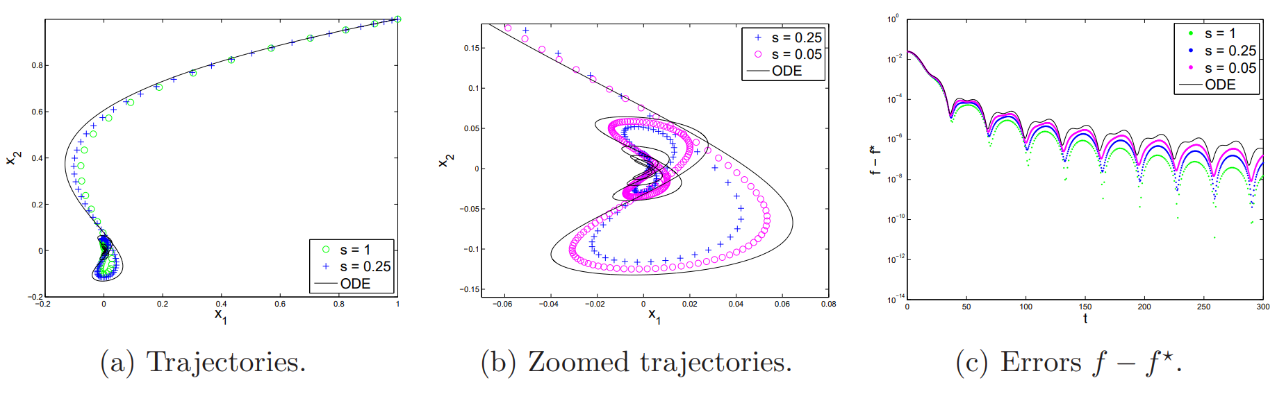 用于建模 Nesterov 加速梯度方法的微分方程：理论和见解（A Differential Equation for Modeling ...