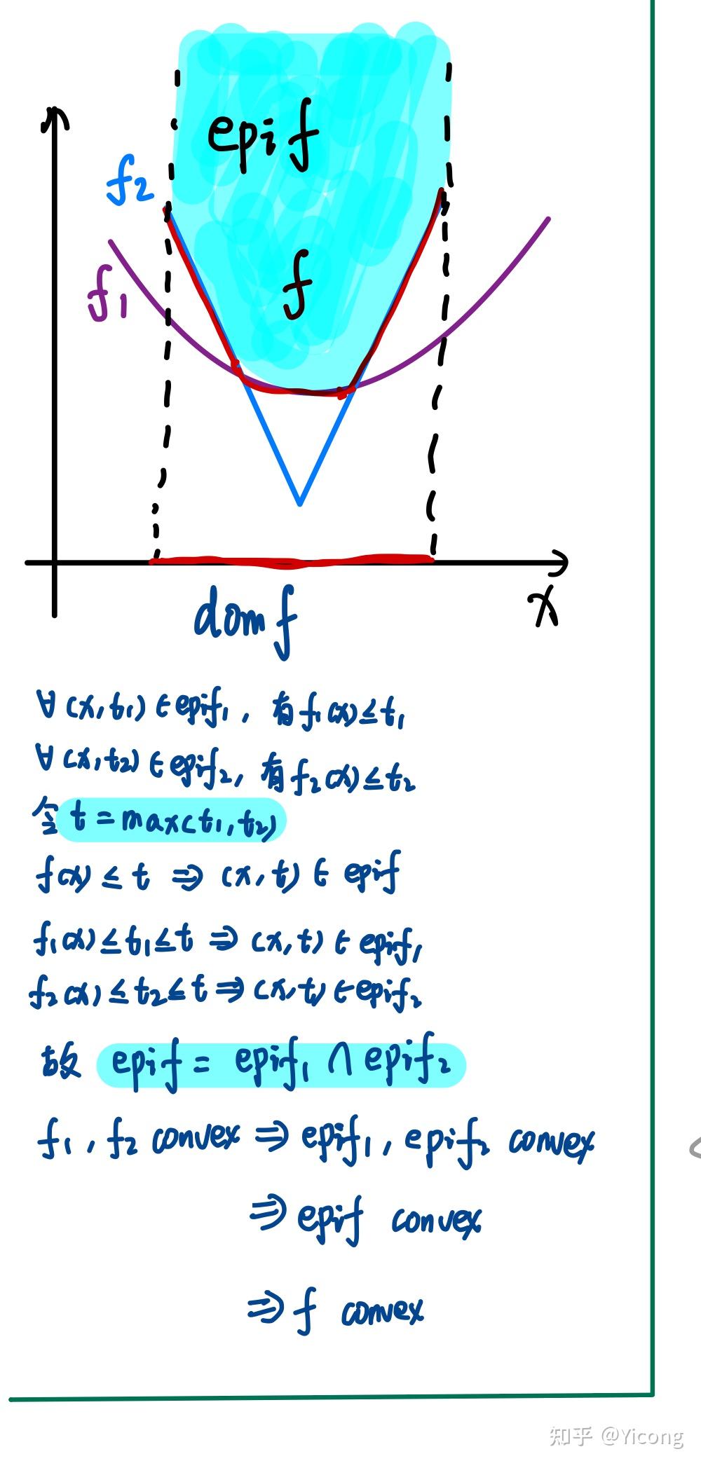 如何理解凸函数逐点上确界pointwise supremum和逐点下确界pointwise infimum具有保凸性 - 知乎