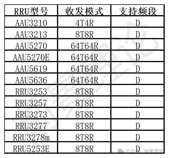 现网常用RRU型号及LTE功率计算培训 - 知乎