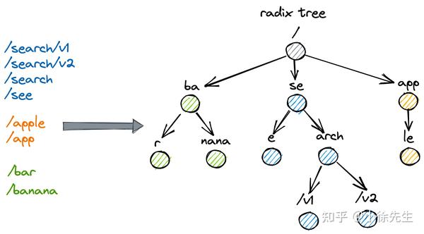 解析 Gin 框架底层原理 - 知乎