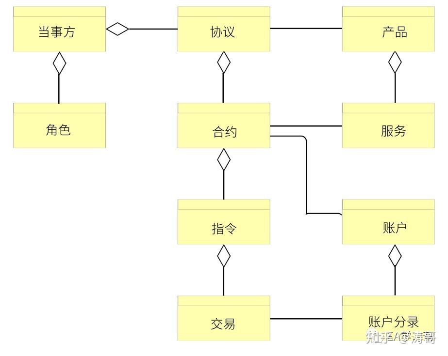 EA中的业务对象和业务实体你分得清吗？ - 知乎