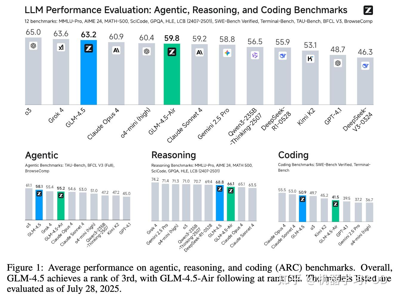 重磅开源！GLM-4.5 ARC 技术报告深度解读 - 知乎