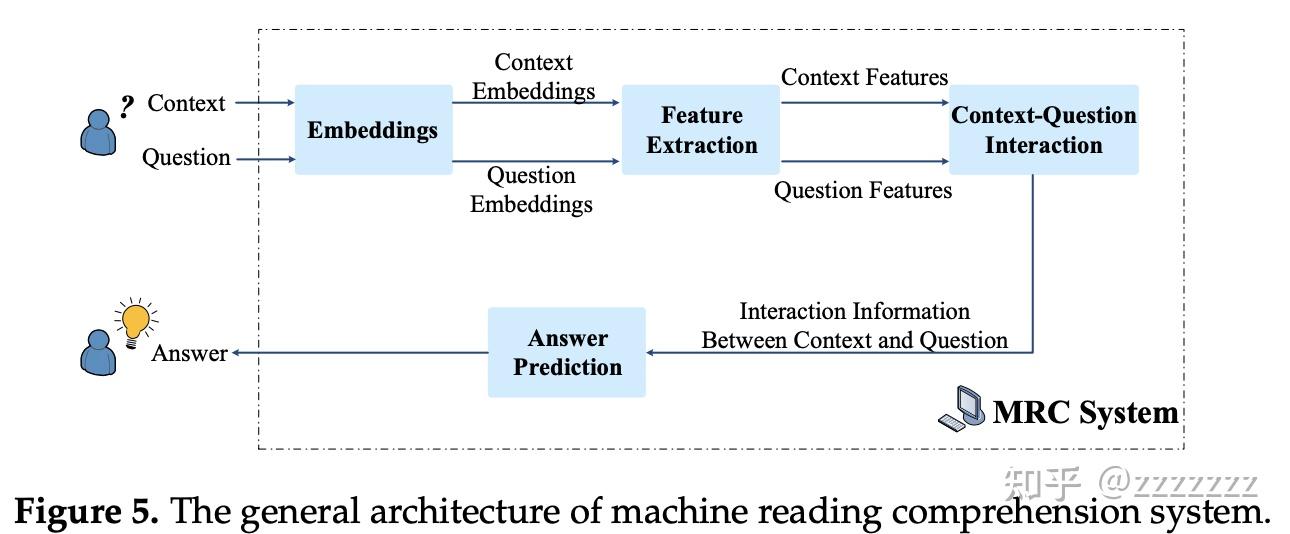 【NLP综述】阅读理解：Machine Reading Comprehension - 知乎