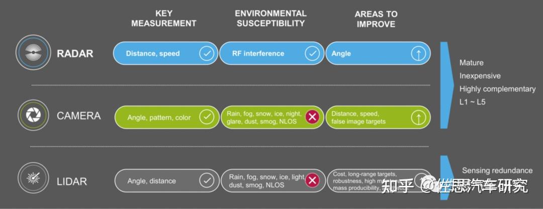 #蔚来 自研 #4D雷达，#NXP 4D雷达方案 @佐思汽研 - 知乎
