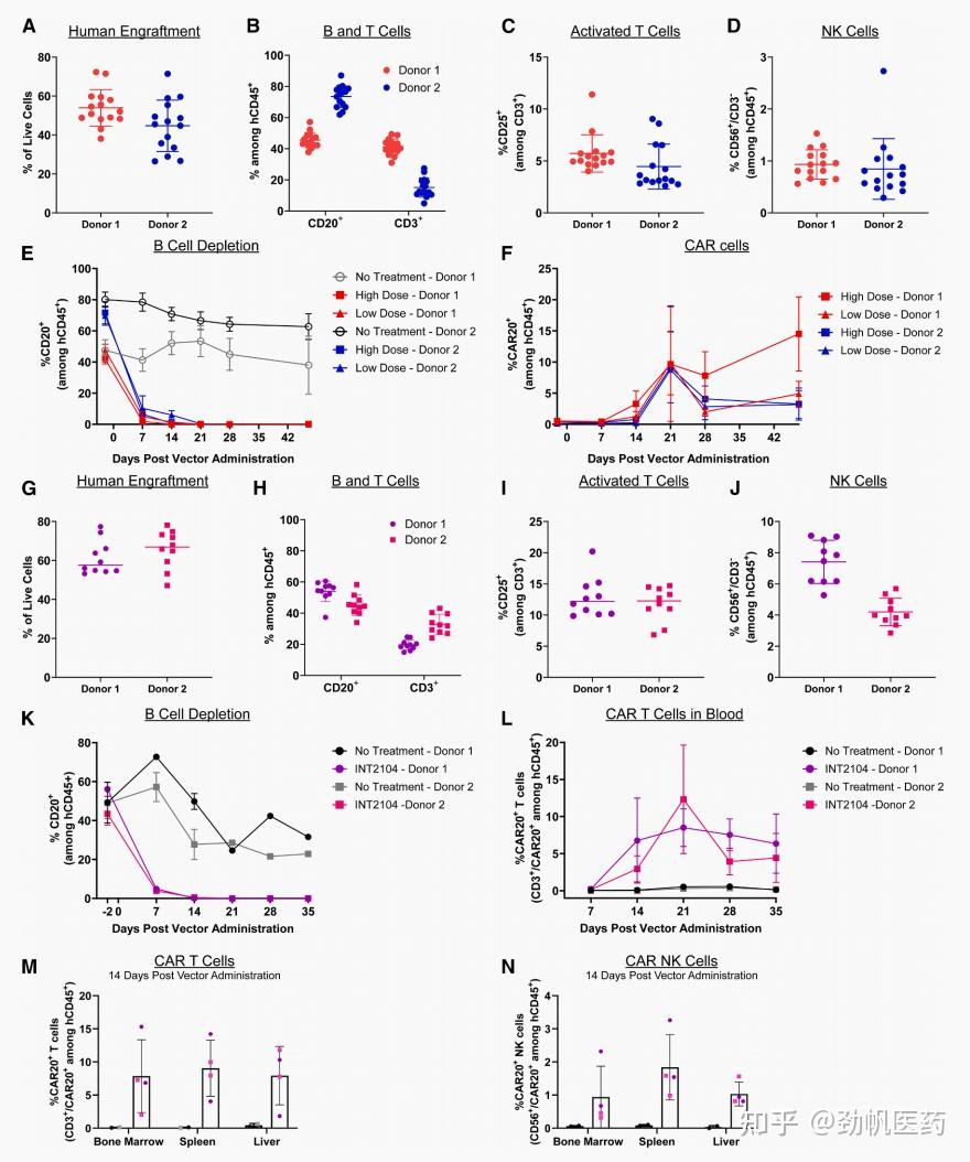 Interius公司最新数据揭示：慢病毒载体平台能助力CAR-T/NK细胞靶向递送，提高治疗可及性 - 知乎