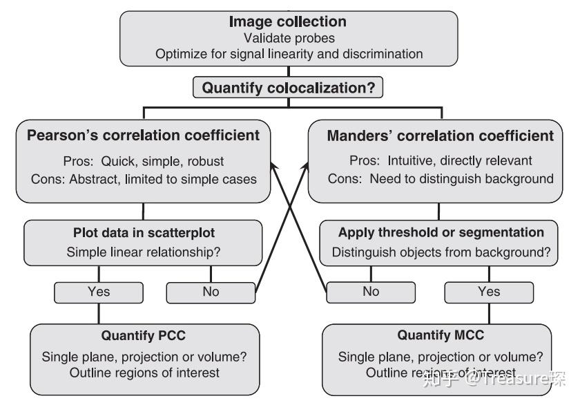 ImageJ实用技巧——荧光共定位分析原理(解析篇) - 知乎