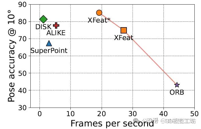 CVPR'24开源 | 超强特征点XFeat：速度直追ORB！精度吊打SuperPoint！ - 知乎
