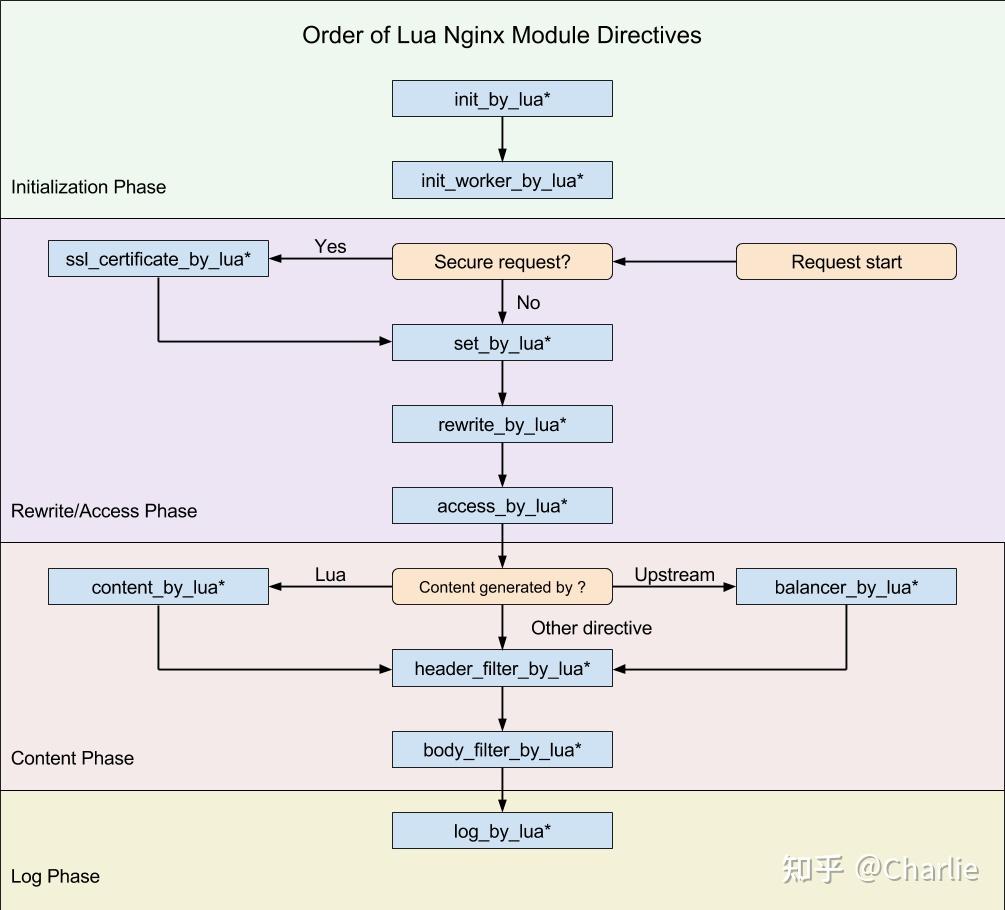 OpenResty原理剖析及应用 - 知乎