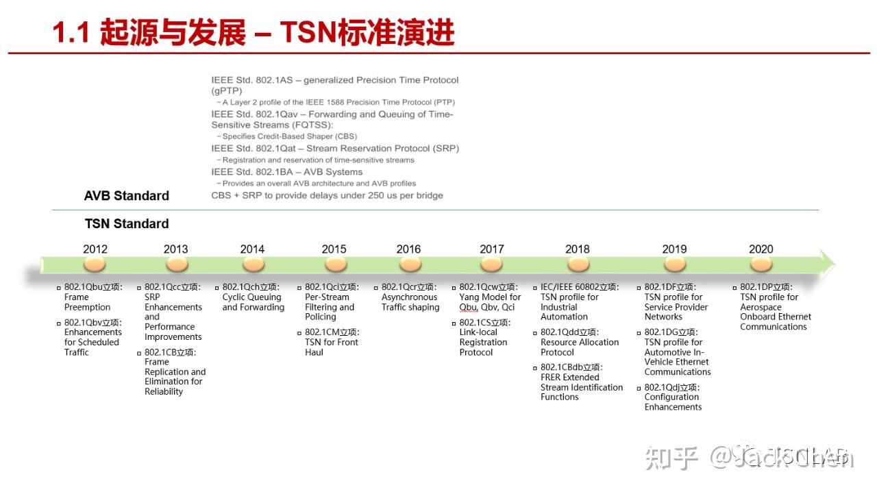 TSN起源、发展与技术全景图 - 知乎
