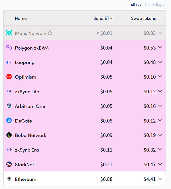 Layer2 大战一触即发，系统梳理 11 大 Layer2 网络最新进展 - 知乎