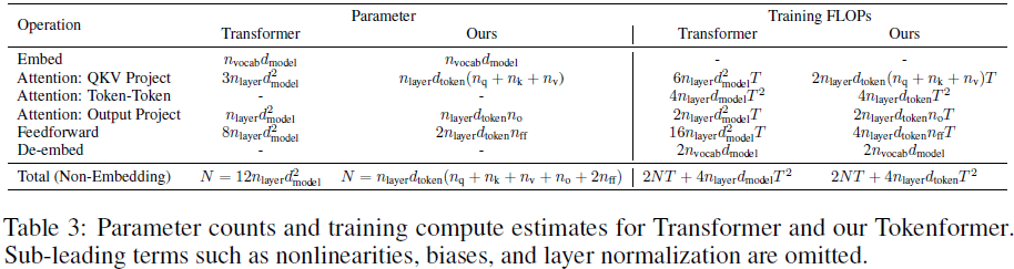 （2025|ICLR|北大 & 谷歌，模型参数视为 Token，Transformer 扩展）TokenFormer - 知乎