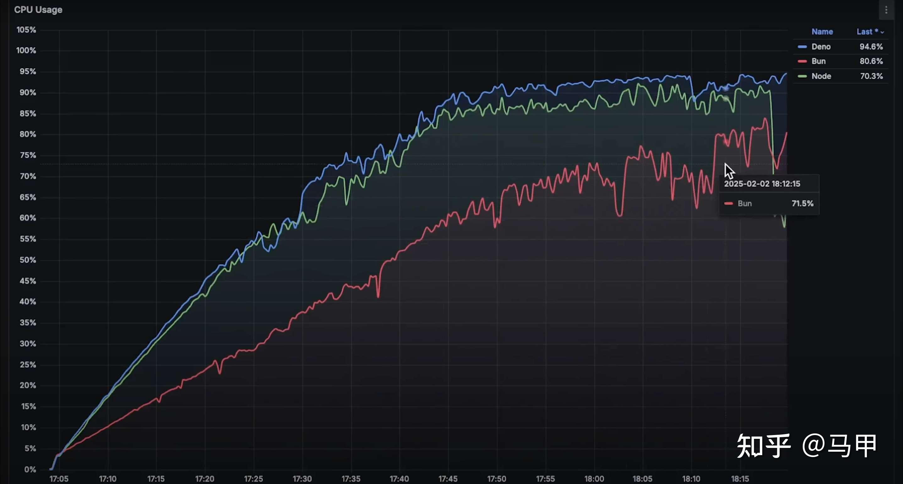 性能比拼: Deno vs. Node.js vs. Bun (2025版) - 知乎