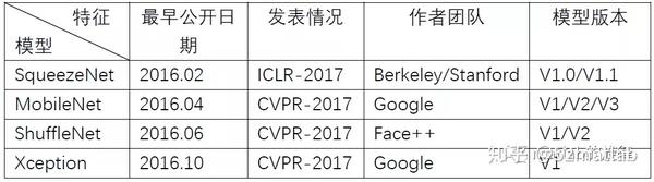 四大经典轻量级网络之二：SqueezeNet - 知乎