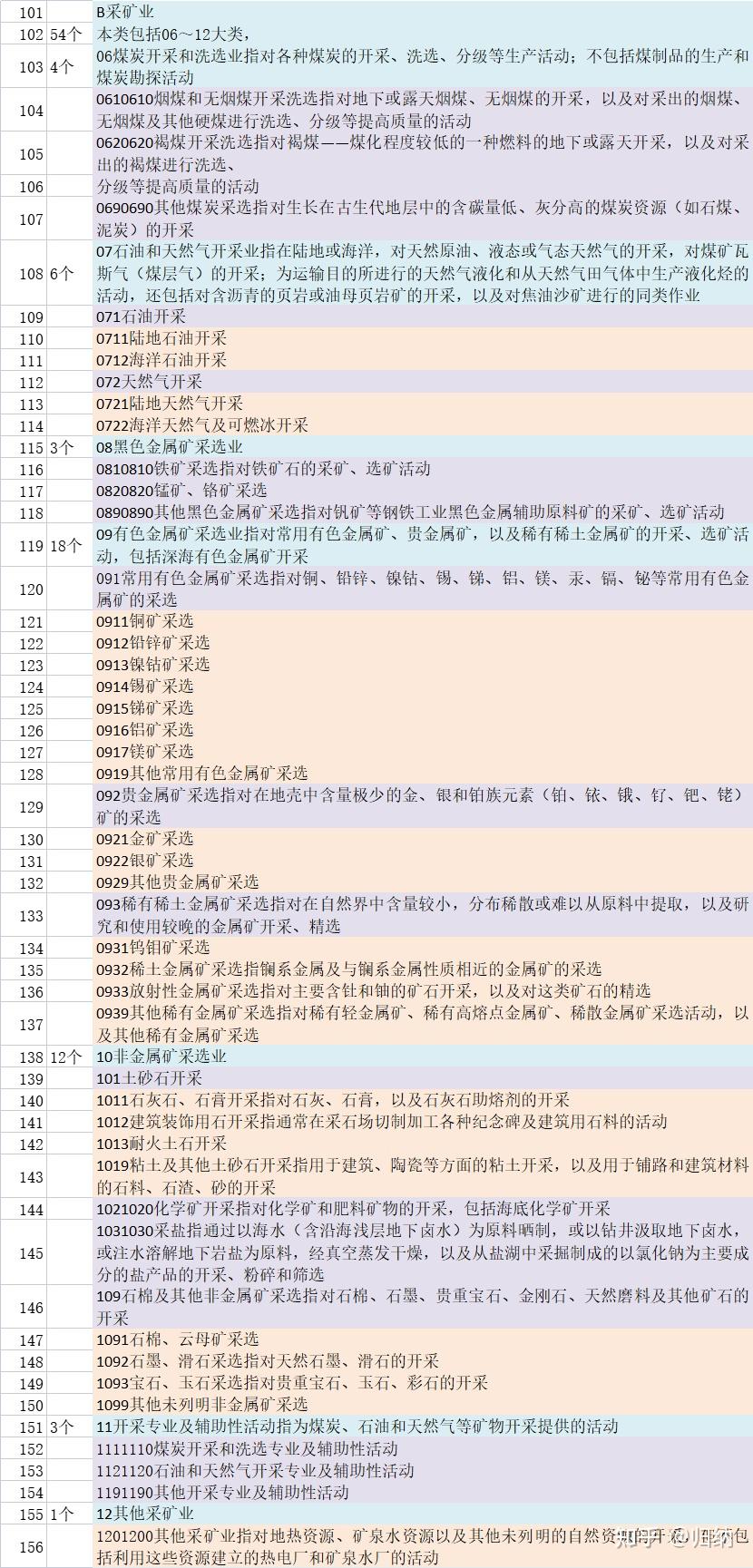 【归纳】行业20分类，97个中类，1800小类 - 知乎