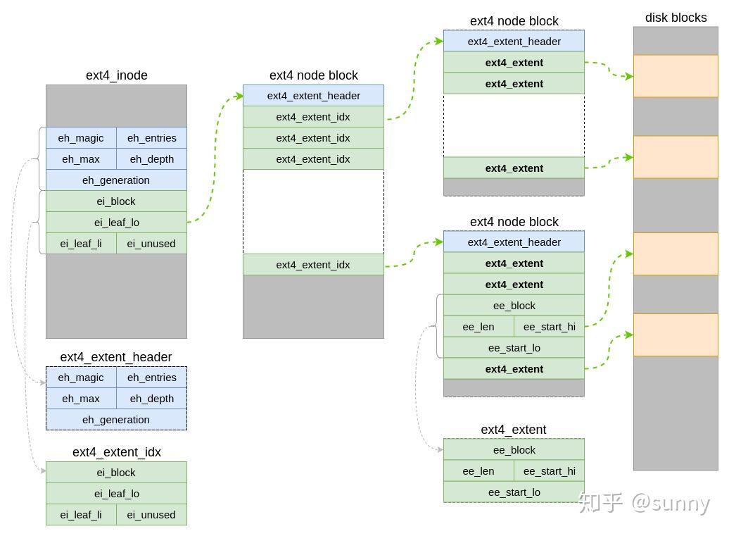 Ext4文件系统之文件数据组织 - 知乎